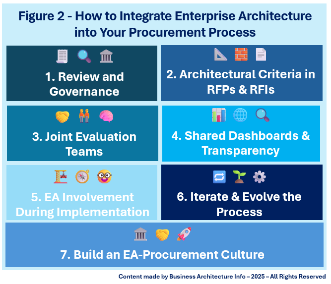 Why Enterprise Architecture Needs to Support Your Procurement Team